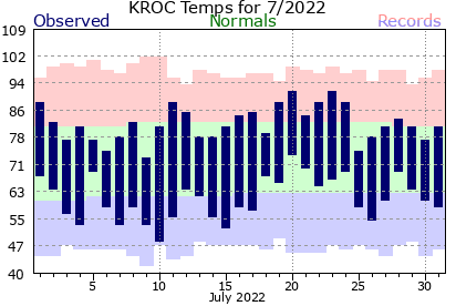 Rochester Climate Graph
