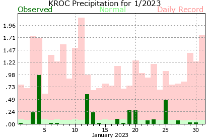 Rochester Climate Graph