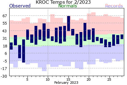 Rochester Climate Graph