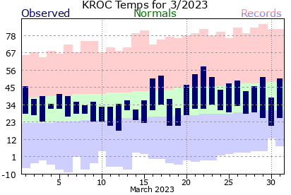 Rochester Climate Graph