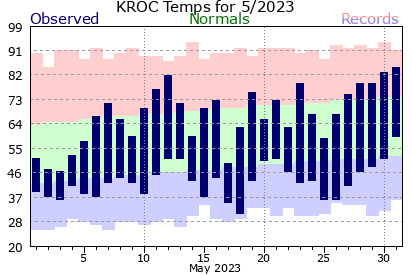 Rochester Climate Graph