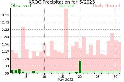 Rochester Climate Graph