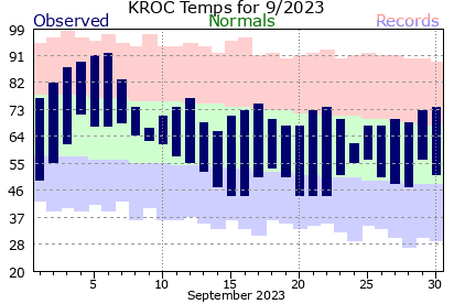 Rochester Climate Graph
