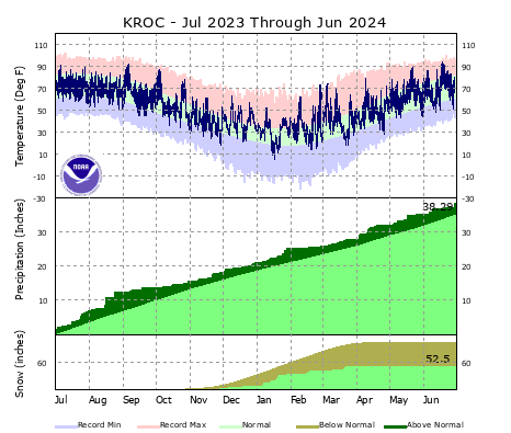 Rochester Climate Graph