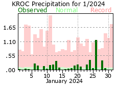 Rochester Climate Graph