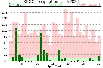 Rochester Climate Graph