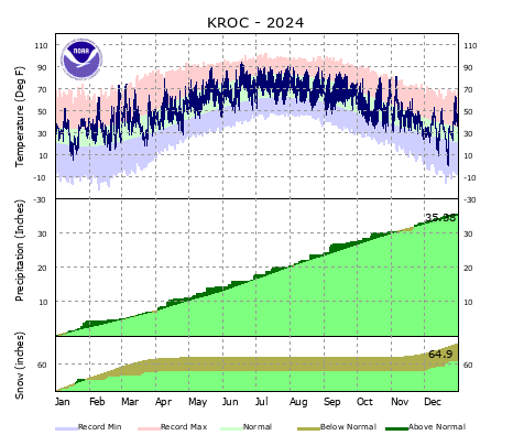 Rochester Climate Graph