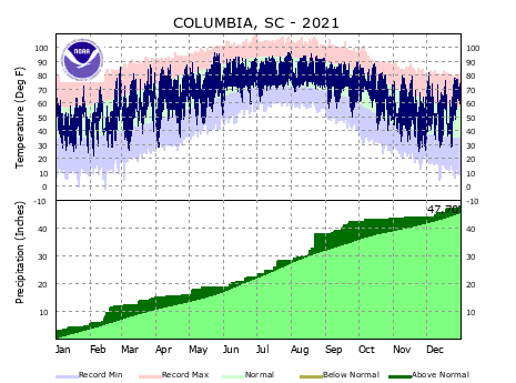 Climate Records, Plots, and Data