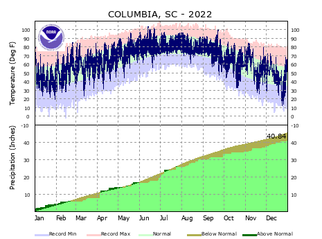 Climate Records, Plots, and Data
