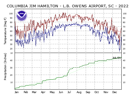 Climate Records, Plots, and Data