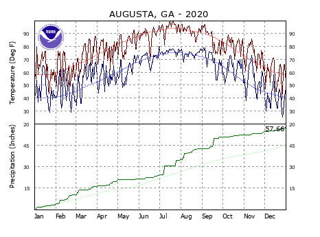 Climate Records, Plots, and Data