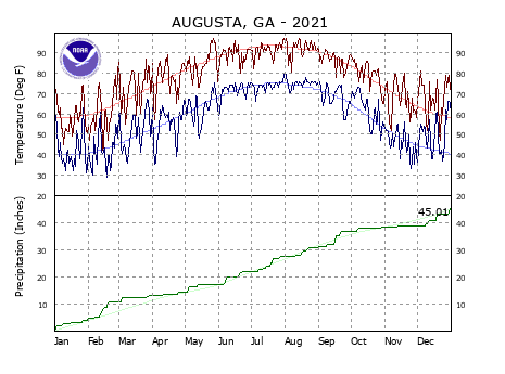 Climate Records, Plots, and Data