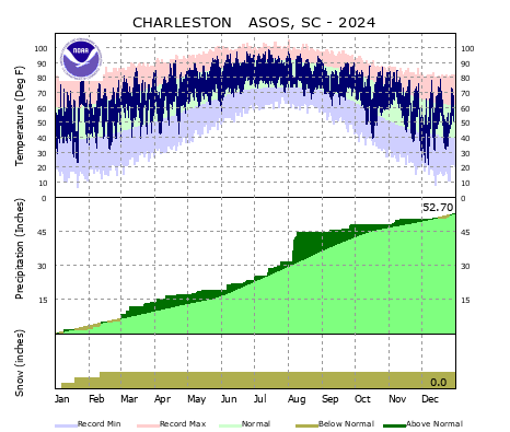 Local Climate Data and Plots