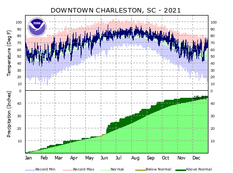 Local Climate Data and Plots