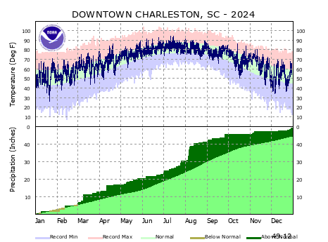 Local Climate Data and Plots