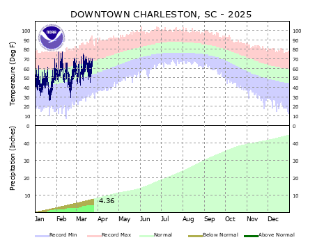 Local Climate Data and Plots