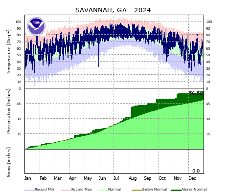 Local Climate Data and Plots