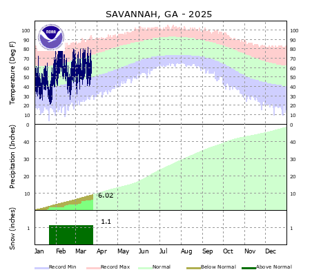 Local Climate Data and Plots