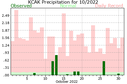 Cleveland, OH Climate Page