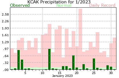 Cleveland, OH Climate Page