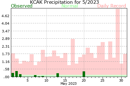 Cleveland, OH Climate Page