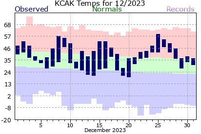 Cleveland, OH Climate Page