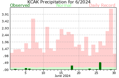 Cleveland, OH Climate Page