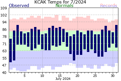 Cleveland, OH Climate Page