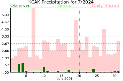 Cleveland, OH Climate Page