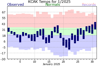 Cleveland, OH Climate Page