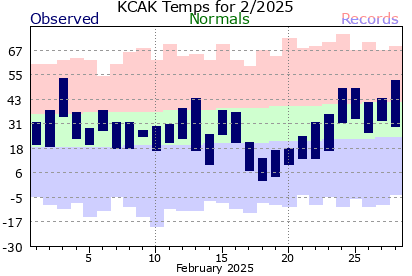 Cleveland, OH Climate Page