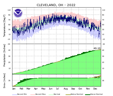 Cleveland, OH Climate Page