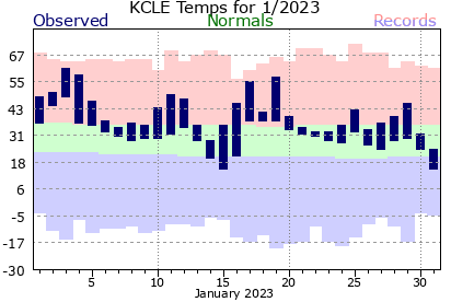 Cleveland, OH Climate Page