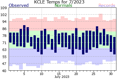 Cleveland, OH Climate Page