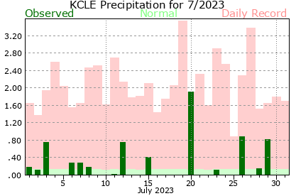 Cleveland, OH Climate Page