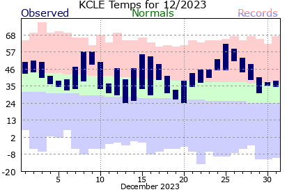 Cleveland, OH Climate Page