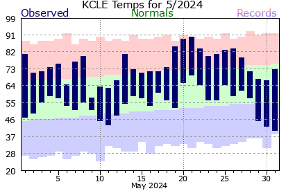 Cleveland, OH Climate Page
