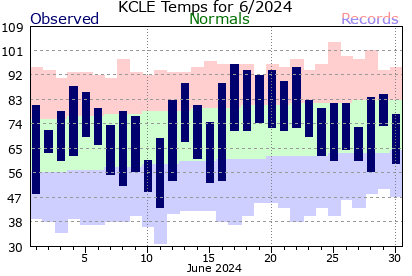 Cleveland, OH Climate Page