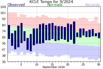 Cleveland, OH Climate Page