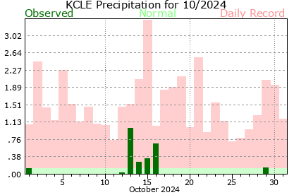 Cleveland, OH Climate Page