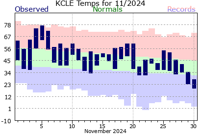 Cleveland, OH Climate Page