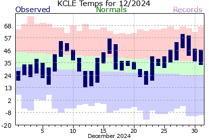 Cleveland, OH Climate Page