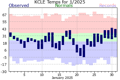 Cleveland, OH Climate Page