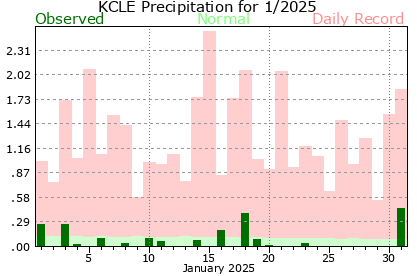Cleveland, OH Climate Page