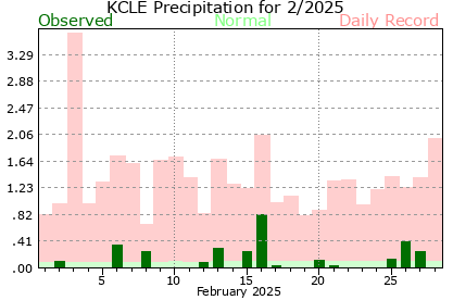 Cleveland, OH Climate Page