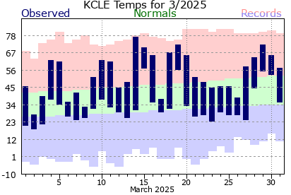 Cleveland, OH Climate Page