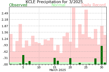 Cleveland, OH Climate Page