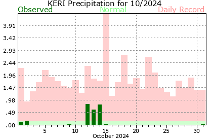 Cleveland, OH Climate Page