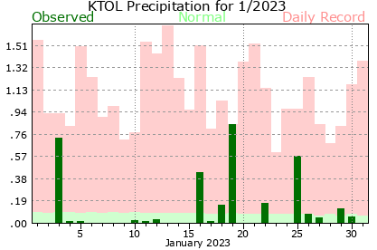 Cleveland, OH Climate Page
