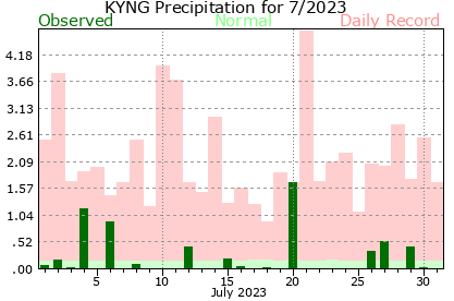 Cleveland, OH Climate Page